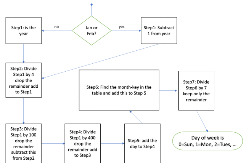 ITM 352 DayOfTheWeek1